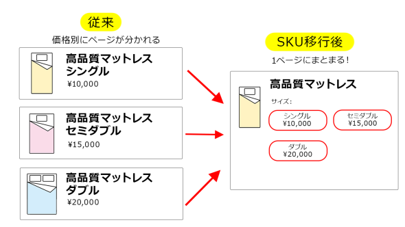 楽天SKUプロジェクトはいつから？やることや変更点の解説も！ | ネットショップ・ECの一元管理ツールならネクストエンジン